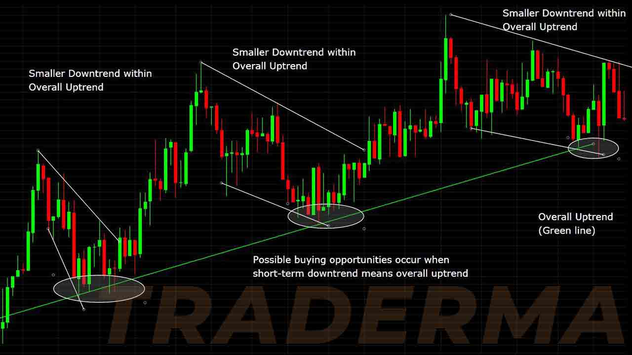 Best Trend Lines Trading Strategy #18 (advanced) Trendline Breakout ...